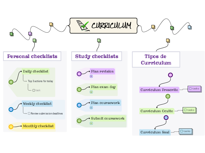 CURRICULUM - Mind Map